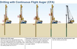CFA Piles ( continuous flight auger ) | Ausipile